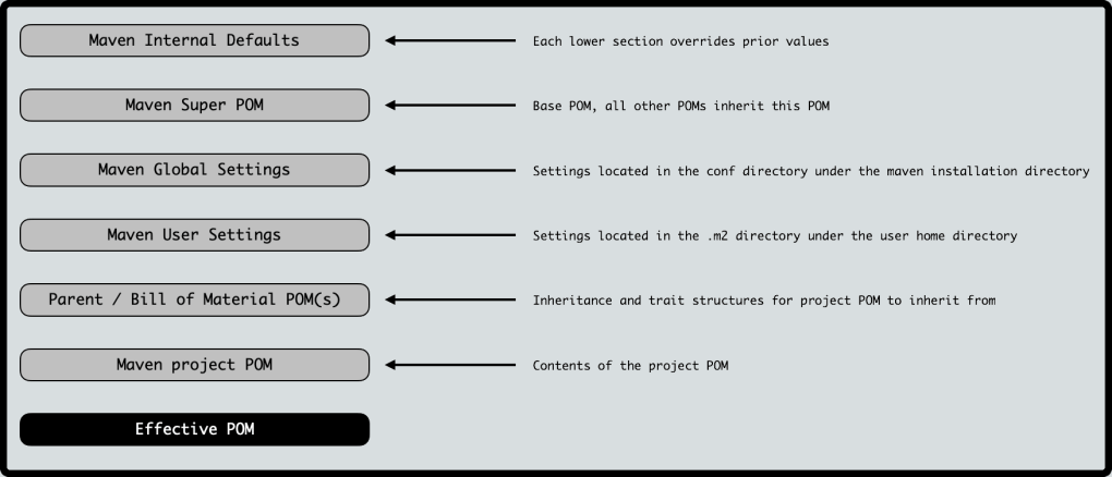 Understanding Apache Maven – Part 2 – POM Hierarchy & Effective POM – C ...