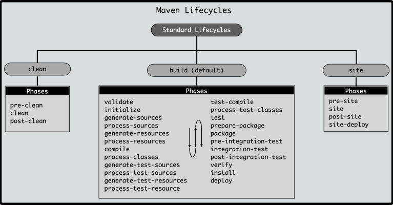 Understanding Apache Maven – Part 4 – Maven Lifecycle – C. V. Guntur