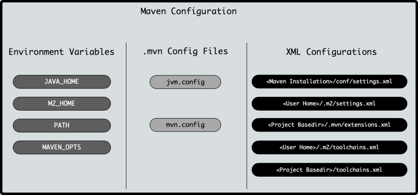 Understanding Apache Maven – Part 7 – Configuring Apache Maven – C. V ...