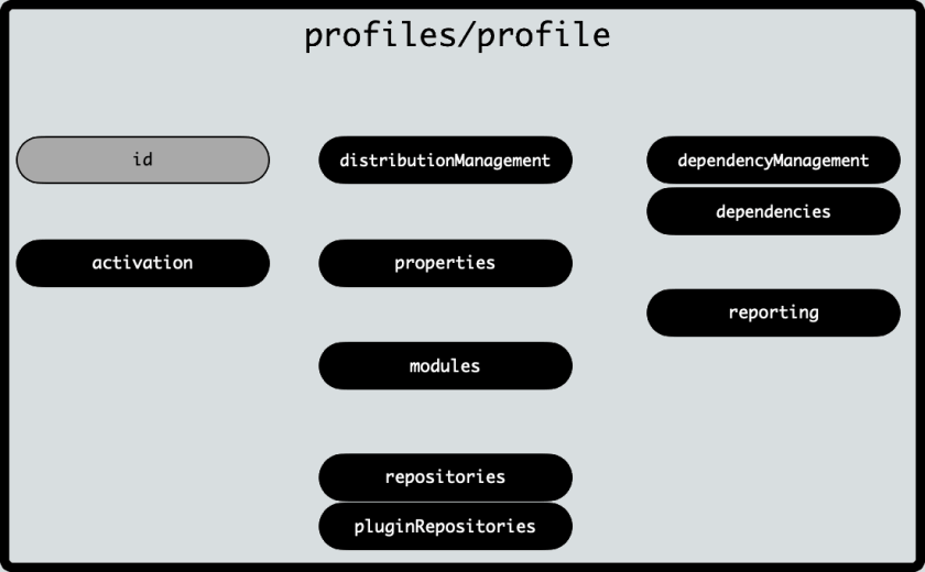 Understanding Apache Maven – Part 6 – POM Reference – C. V. Guntur