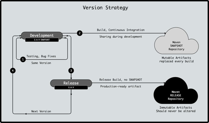 Understanding Apache Maven – Part 9 – Versions in Maven – C. V. Guntur
